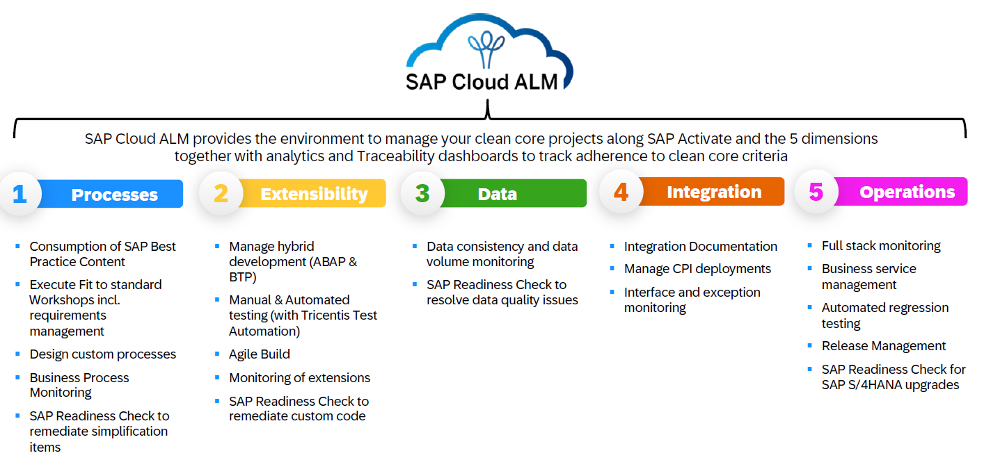 SAP Cloud ALM - SAP - SOA People