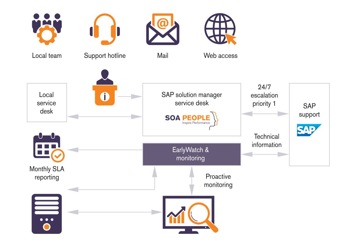 SAP support services