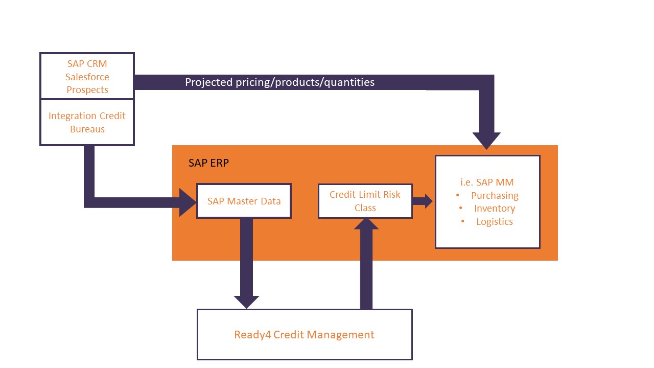 4 credit management practices to improve your working capital