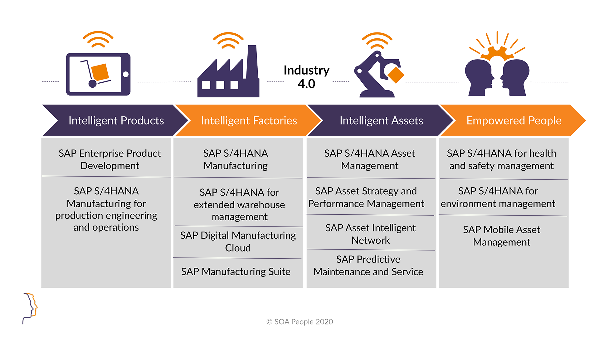 How SAP Technologies enable Industry 4.0