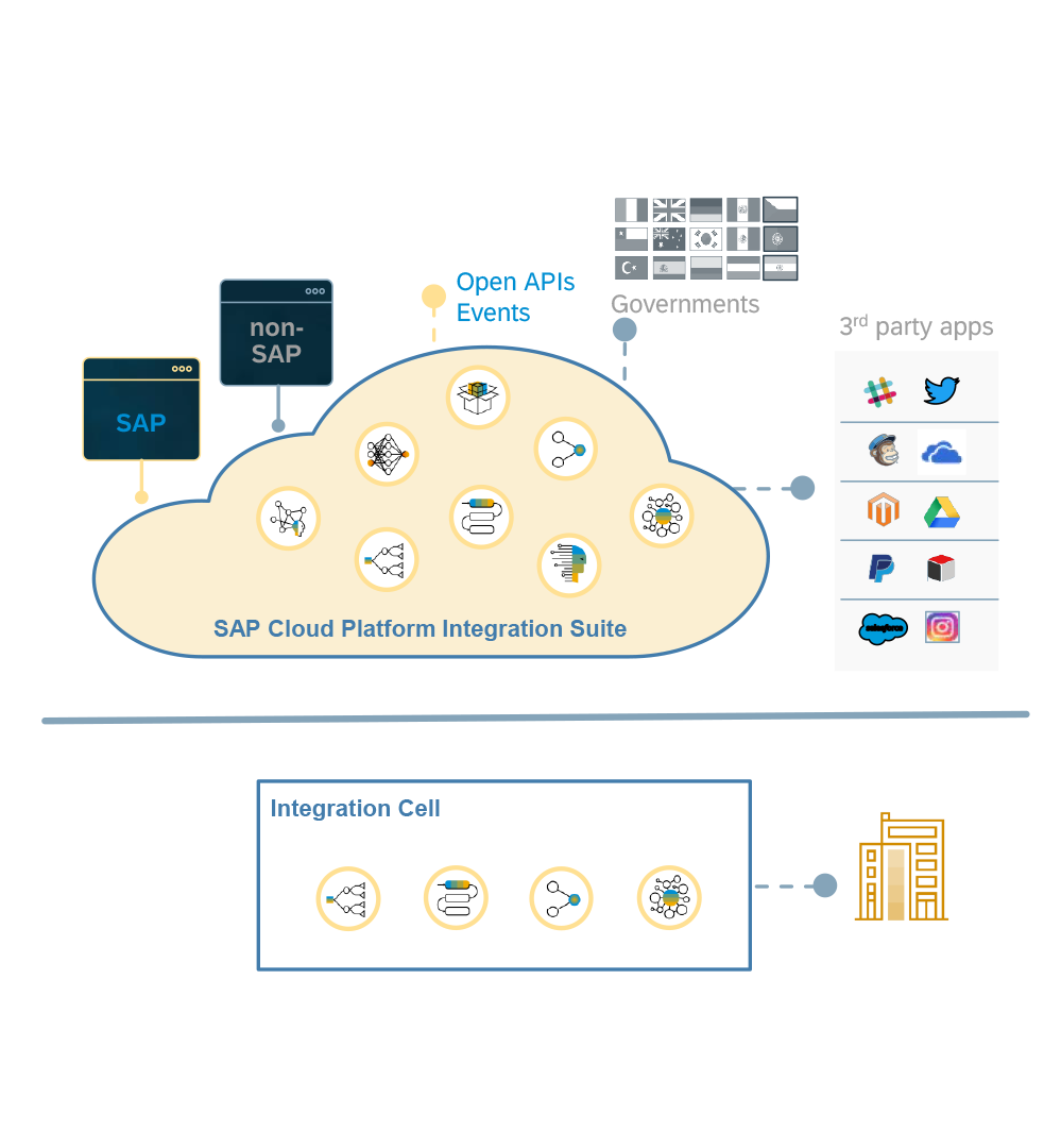 SAP’s Integration Strategy: the positioning of the SAP Cloud ...