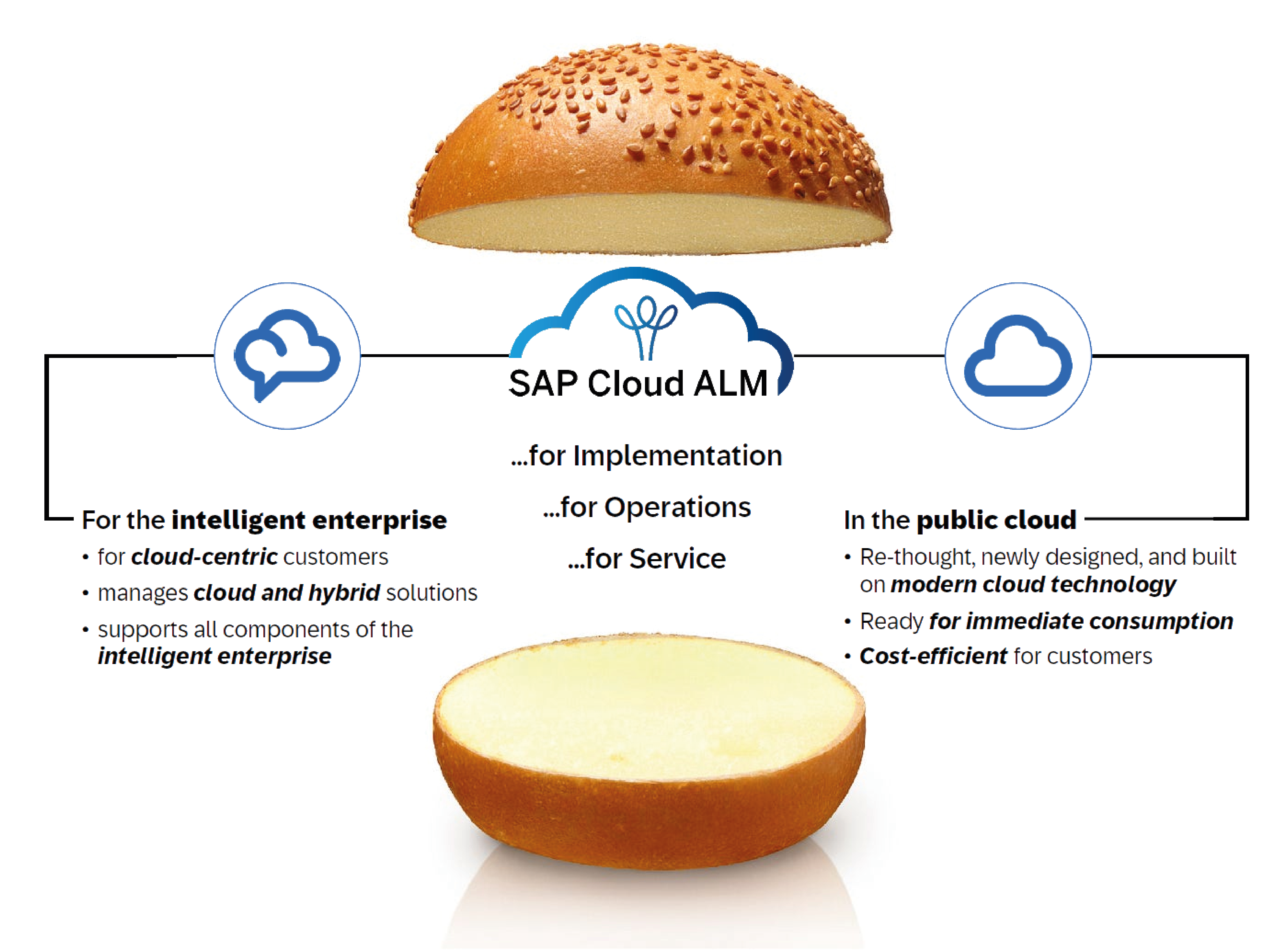 SAP Cloud ALM - SAP - SOA People