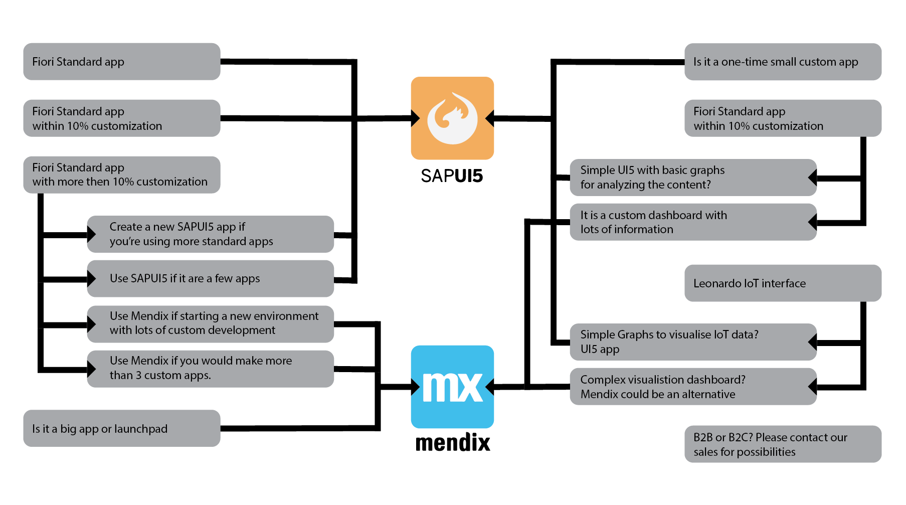 Kickstart your innovation through Mendix